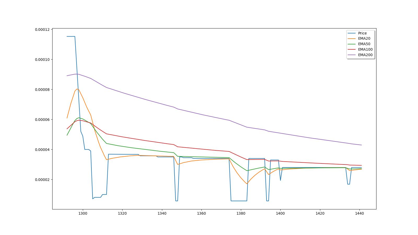Demole Exponential Moving Averages