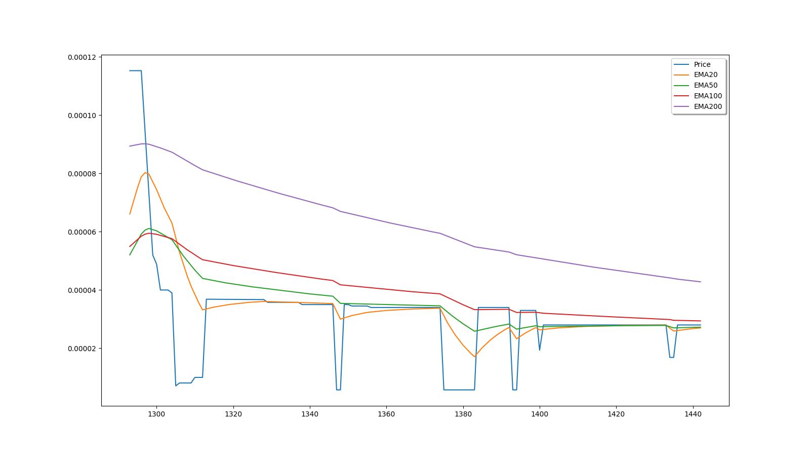 Demole Exponential Moving Averages