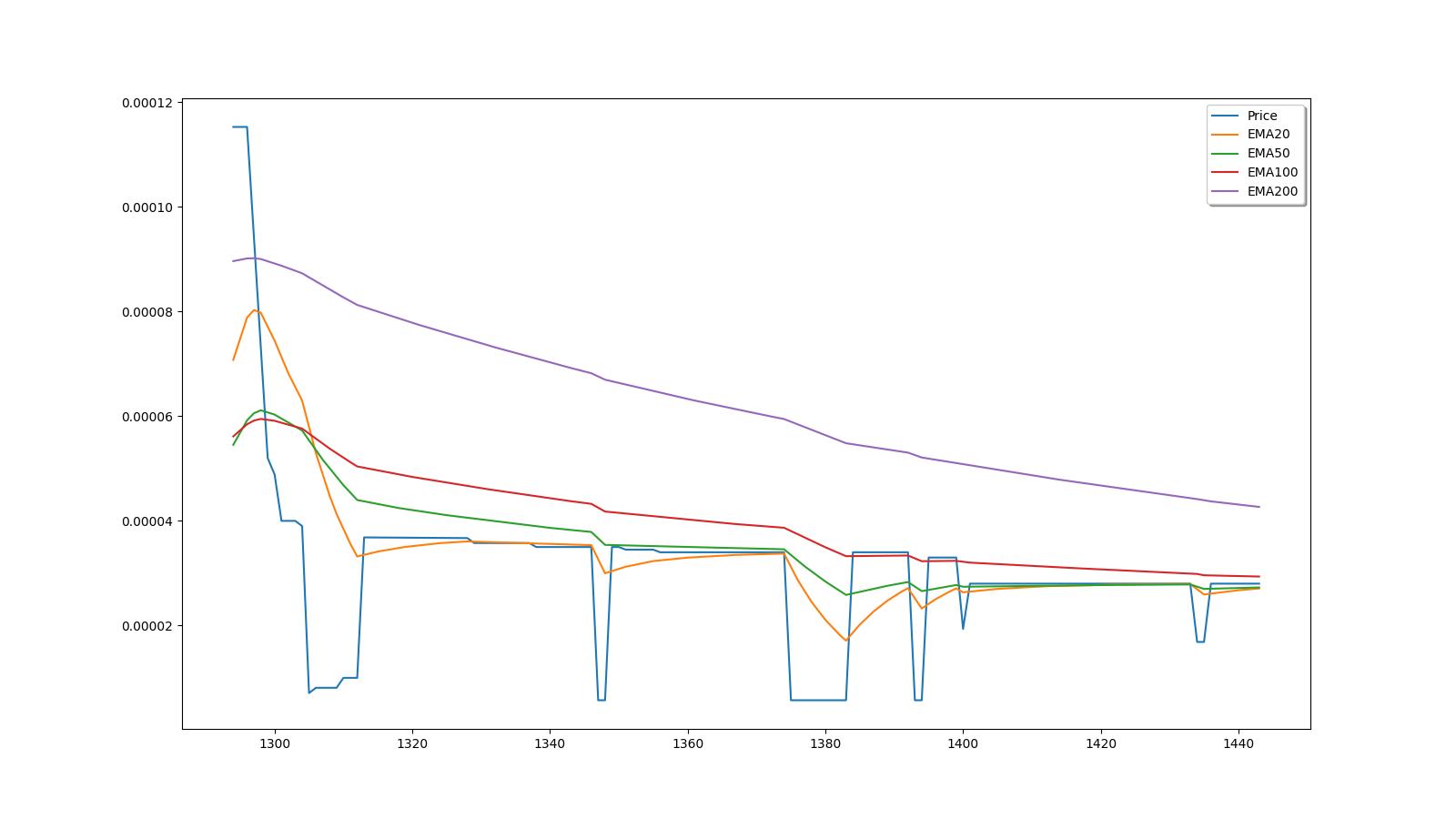 Demole Exponential Moving Averages