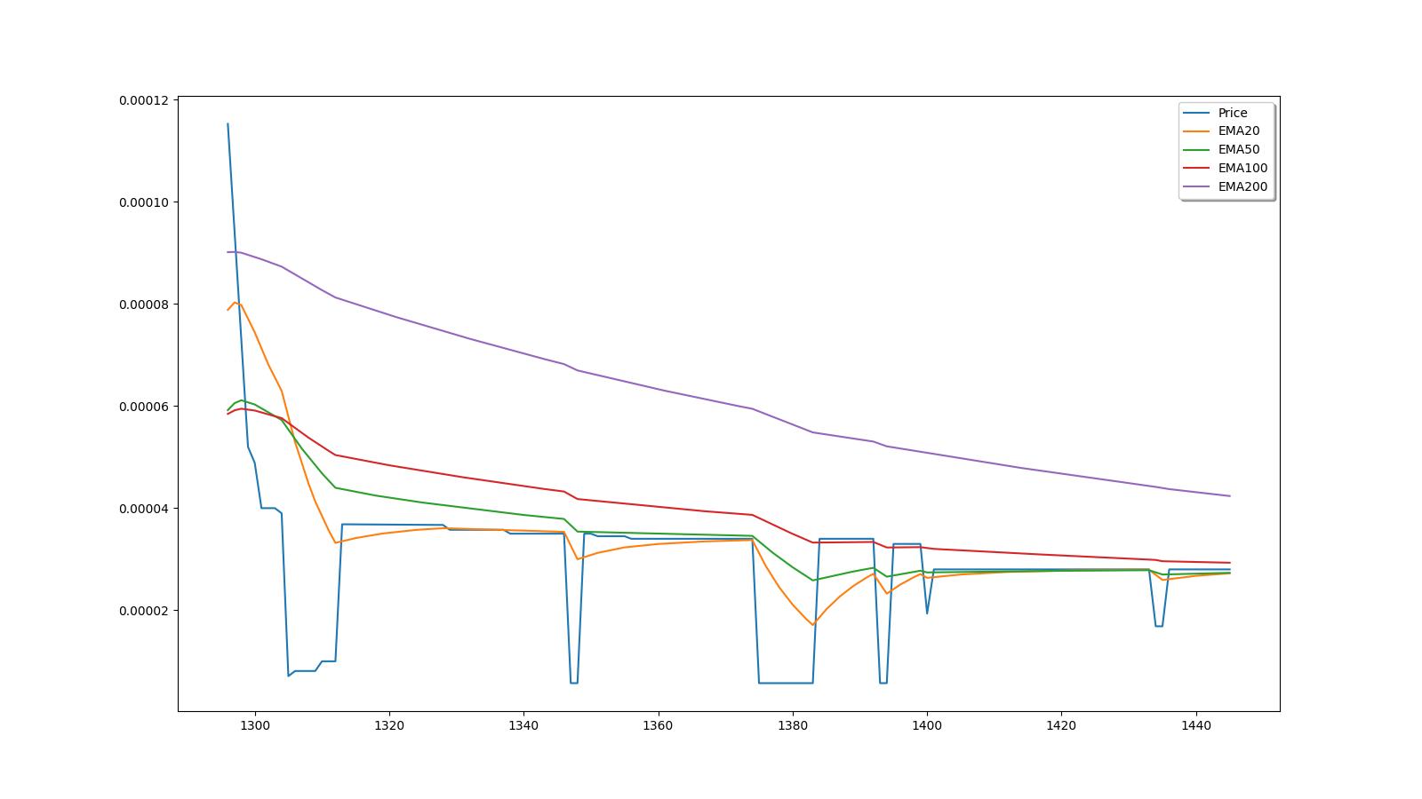 Demole Exponential Moving Averages