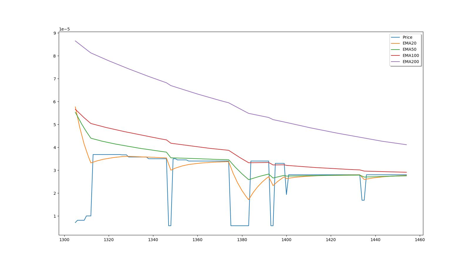 Demole Exponential Moving Averages