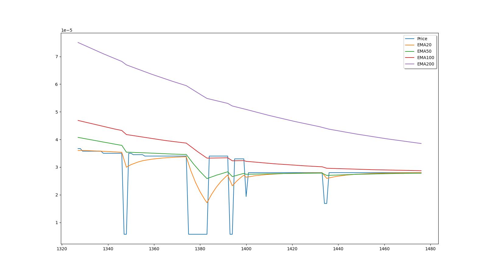 Demole Exponential Moving Averages