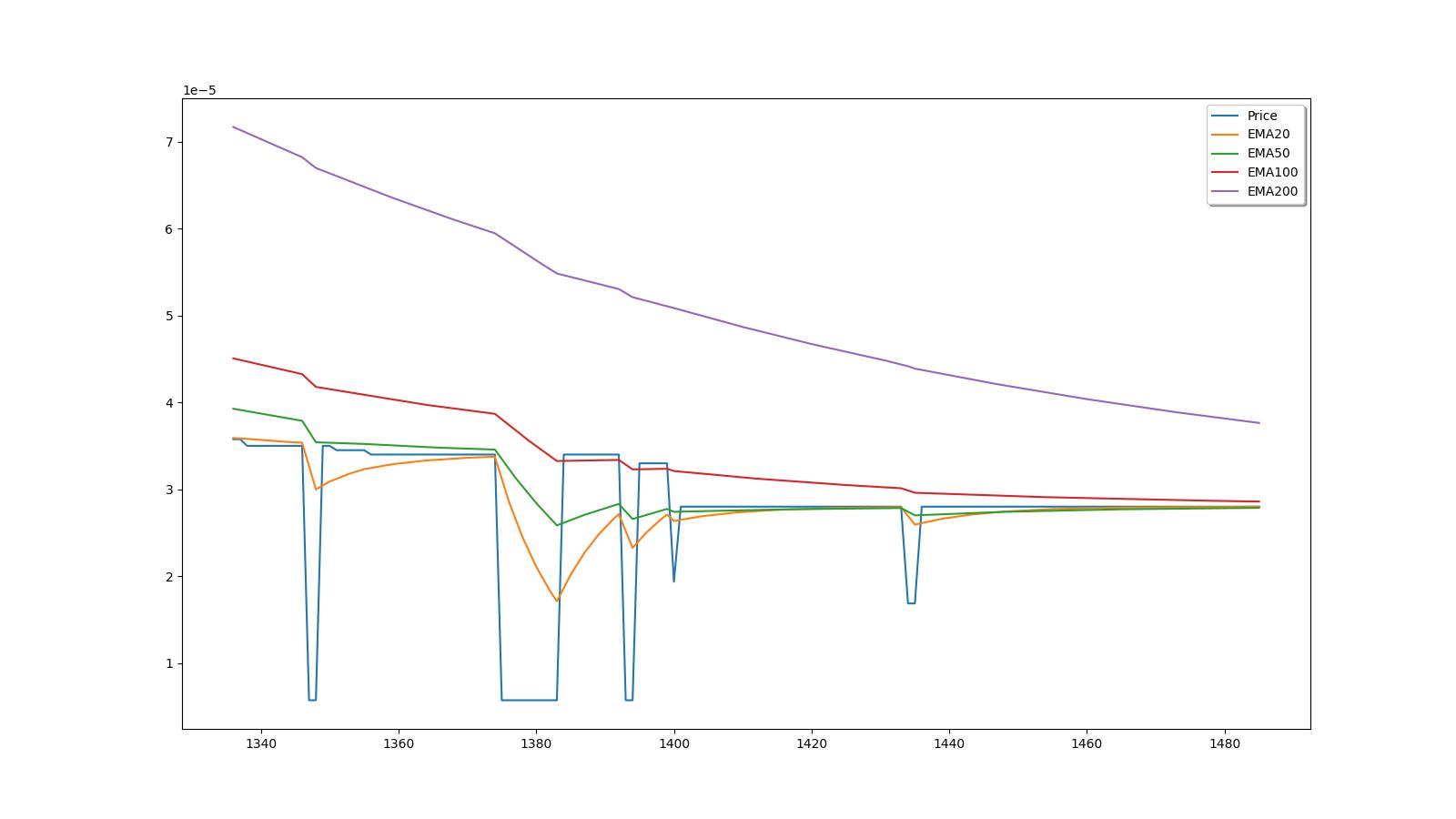 Demole Exponential Moving Averages