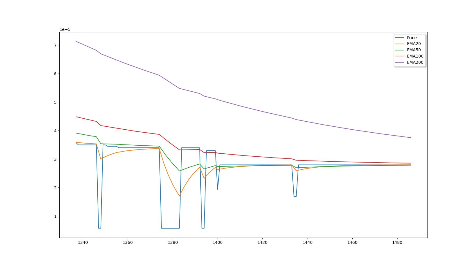Demole Exponential Moving Averages