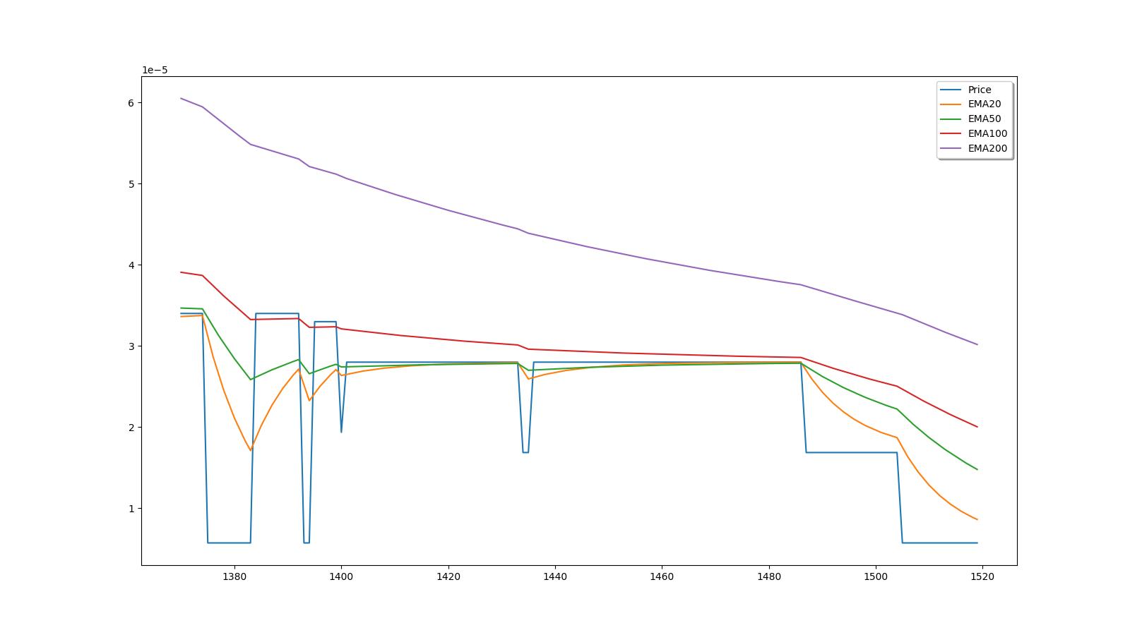 Demole Exponential Moving Averages