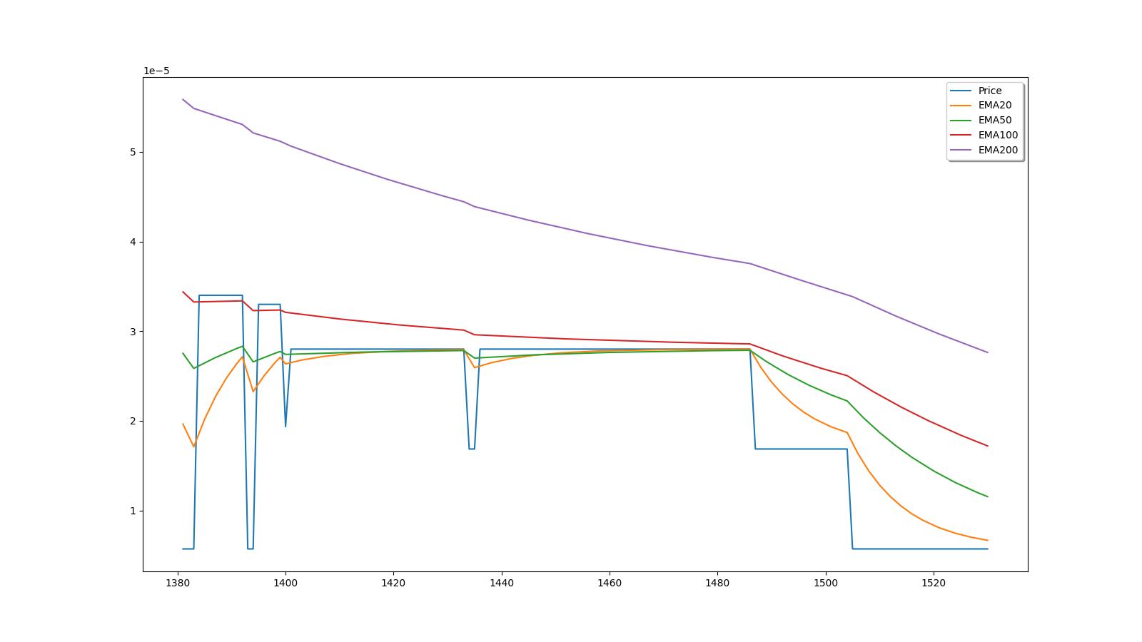 Demole Exponential Moving Averages