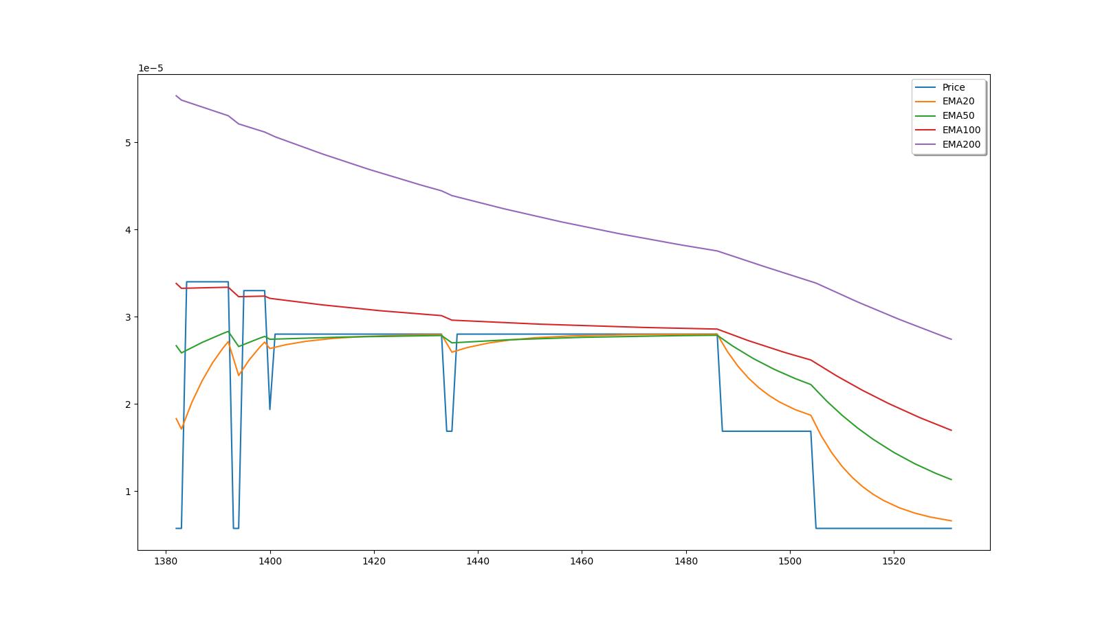 Demole Exponential Moving Averages