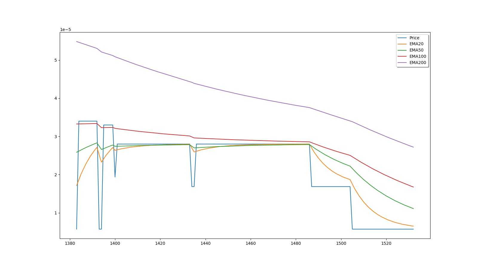 Demole Exponential Moving Averages