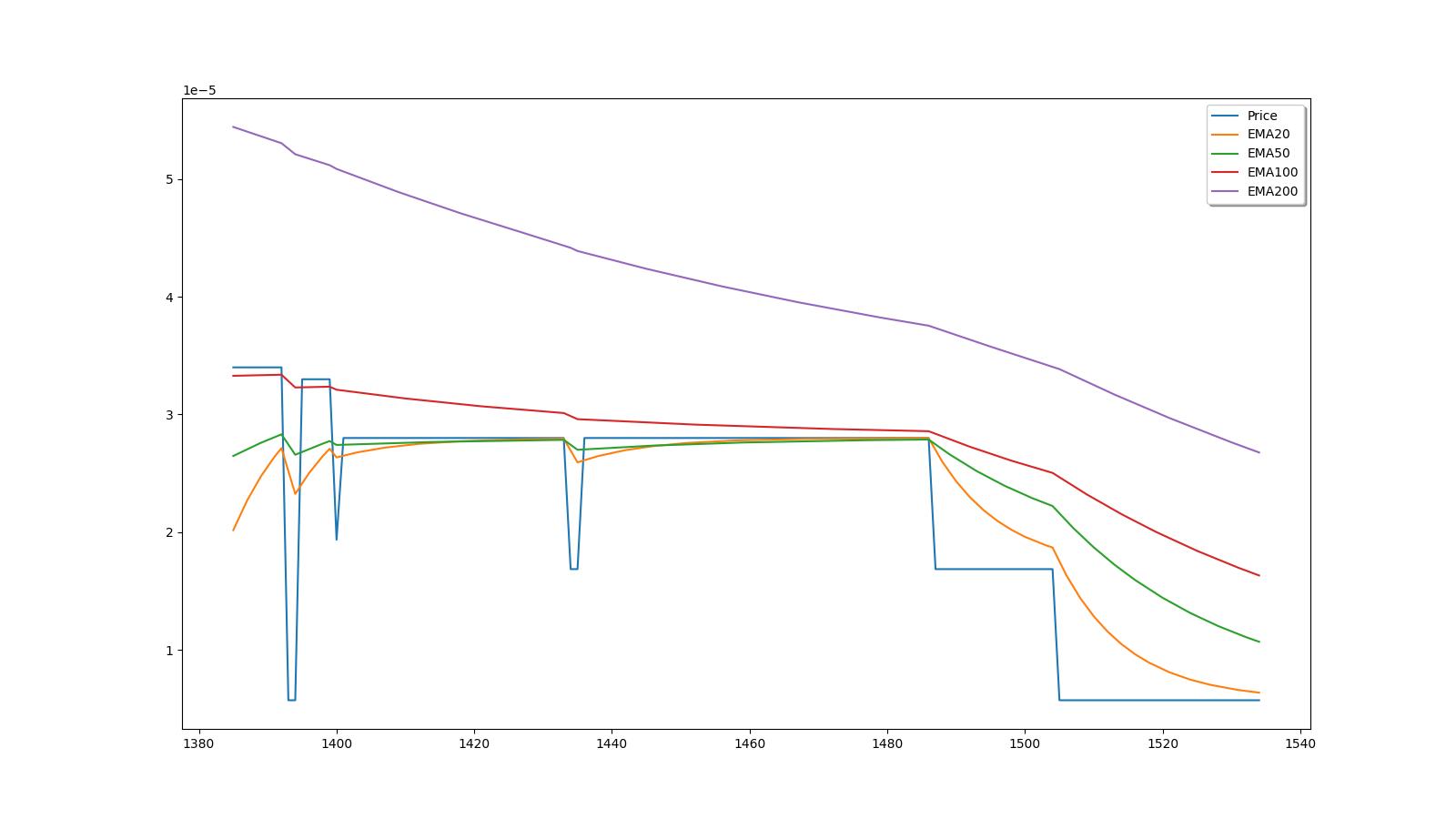 Demole Exponential Moving Averages