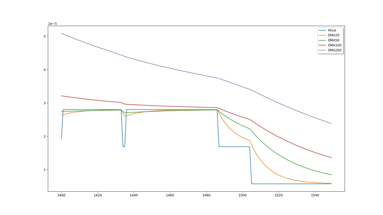 Demole Exponential Moving Averages