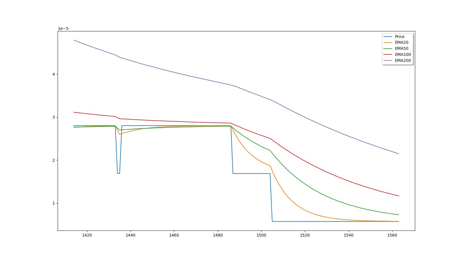 Demole Exponential Moving Averages
