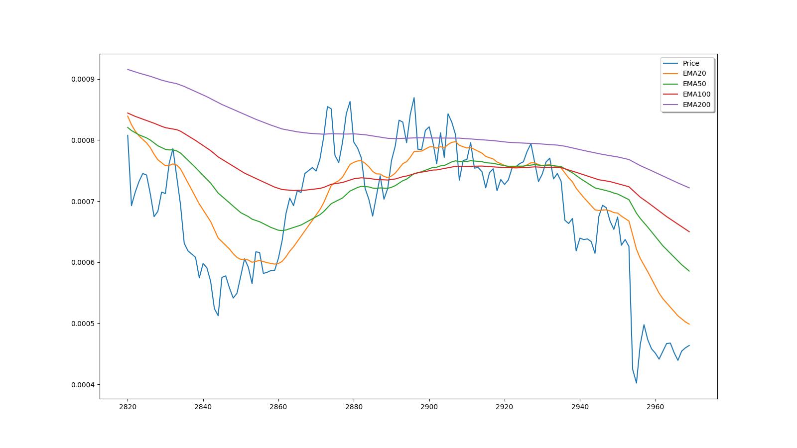 Dent Exponential Moving Averages