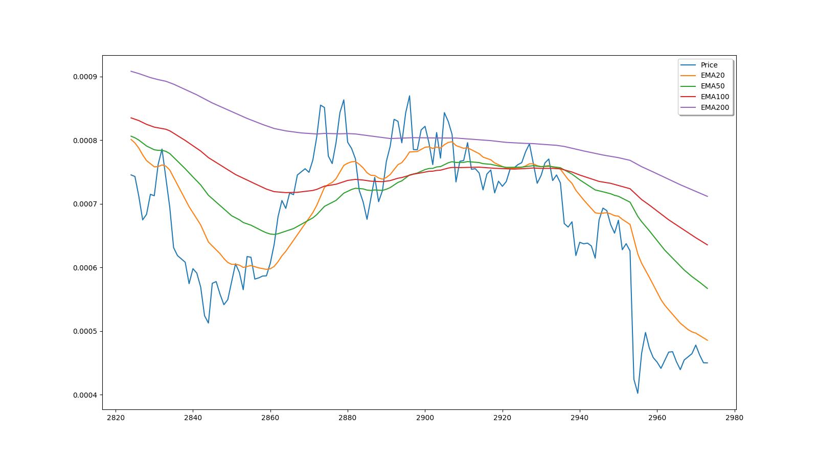 Dent Exponential Moving Averages