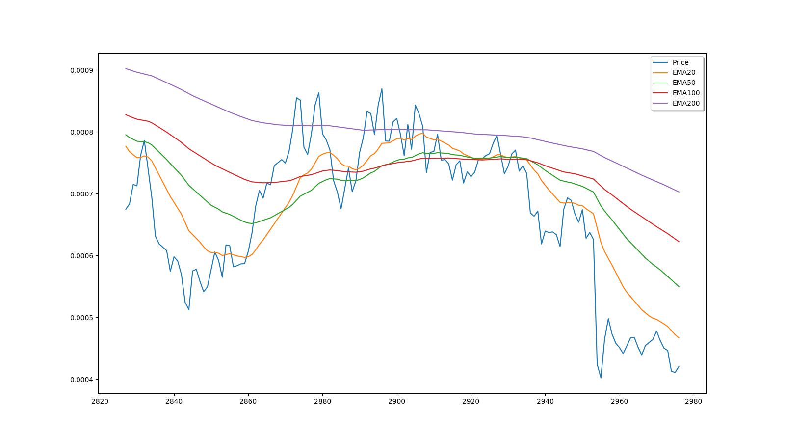 덴트 Exponential Moving Averages