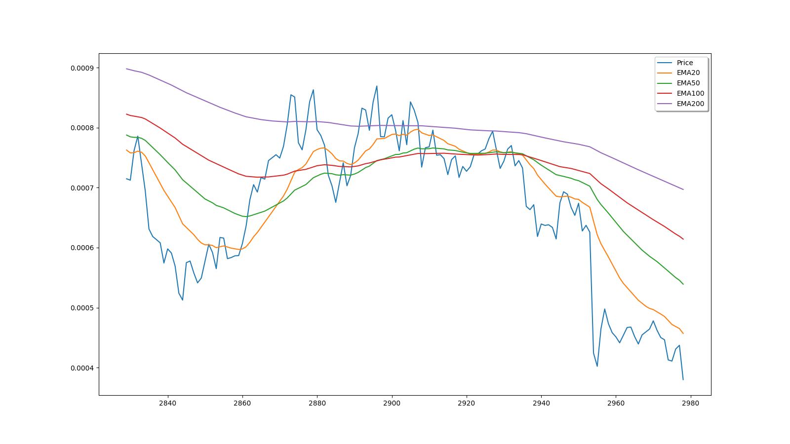Dent Exponential Moving Averages