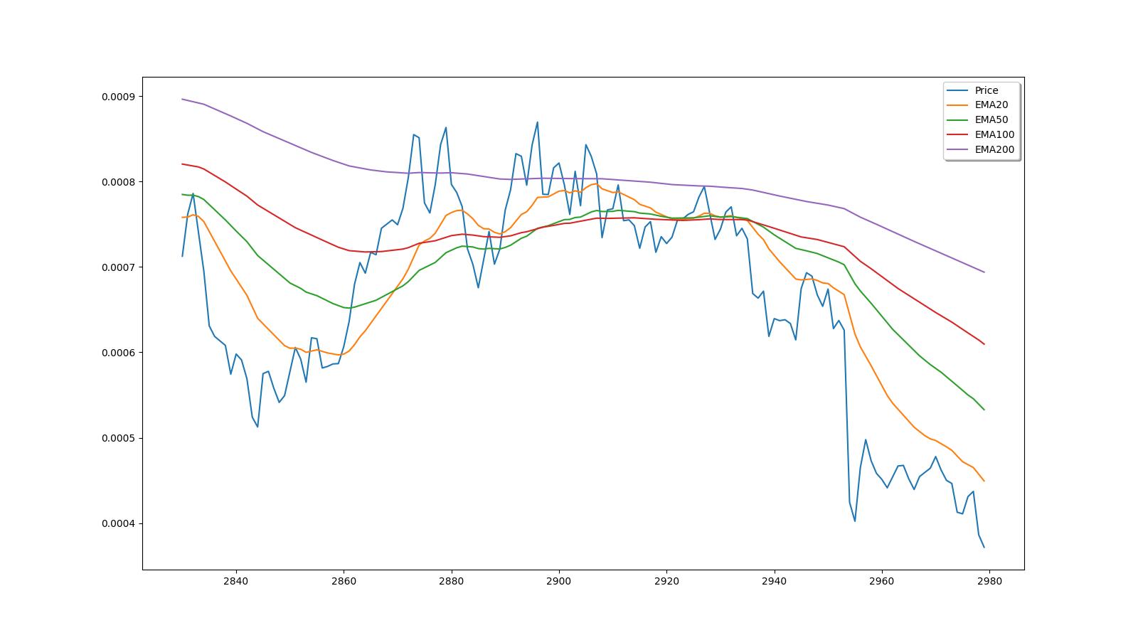 Dent Exponential Moving Averages
