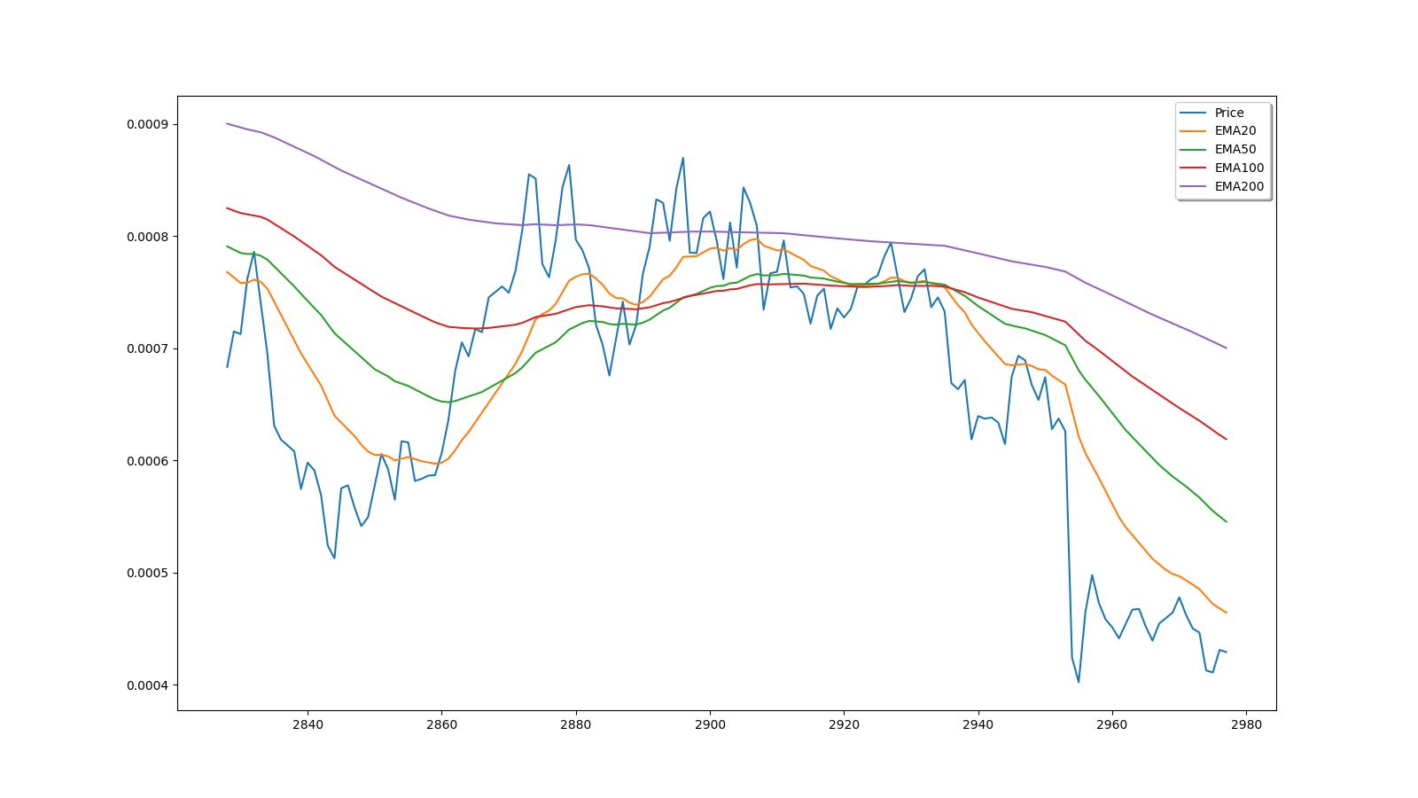 Dent Exponential Moving Averages