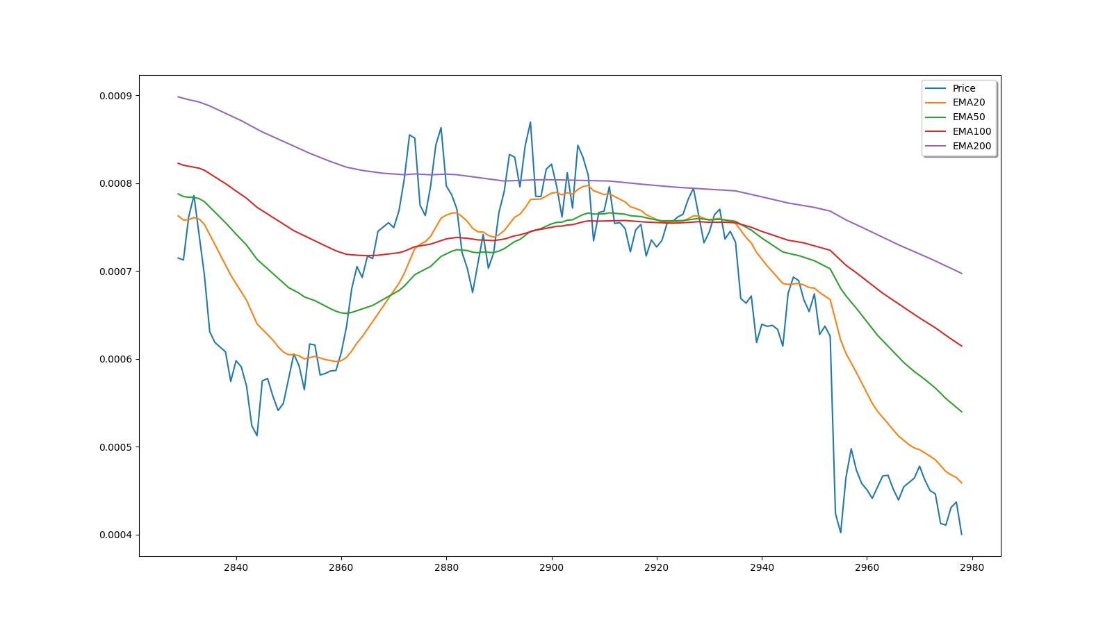 デント Exponential Moving Averages