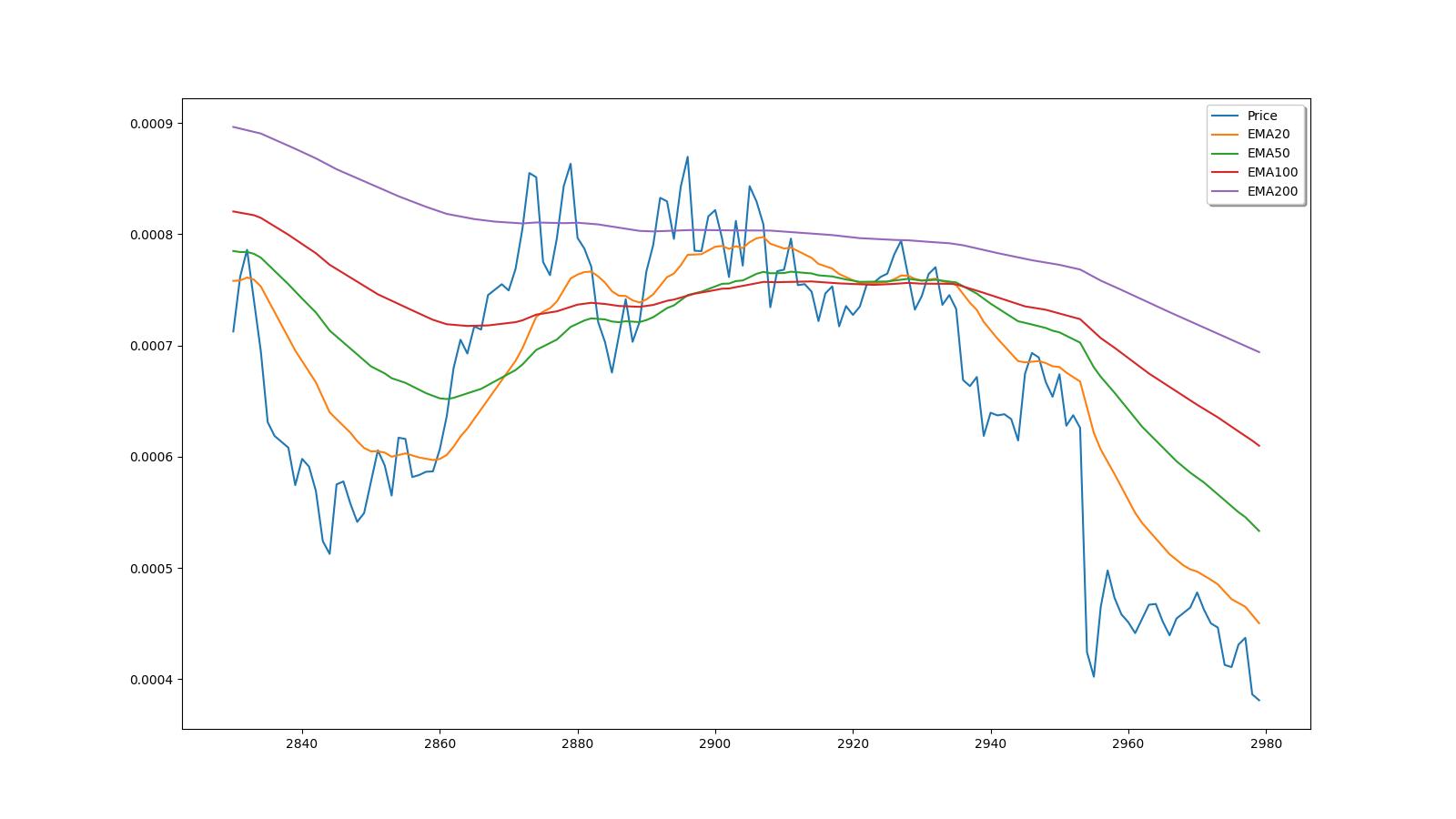 Dent Exponential Moving Averages