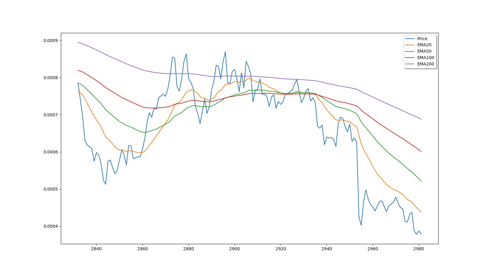 Dent Exponential Moving Averages