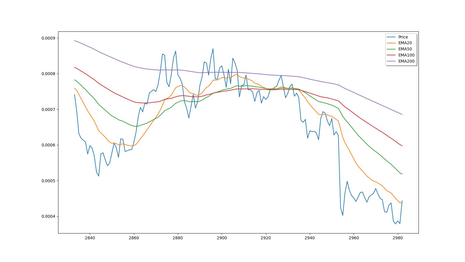 Dent Exponential Moving Averages