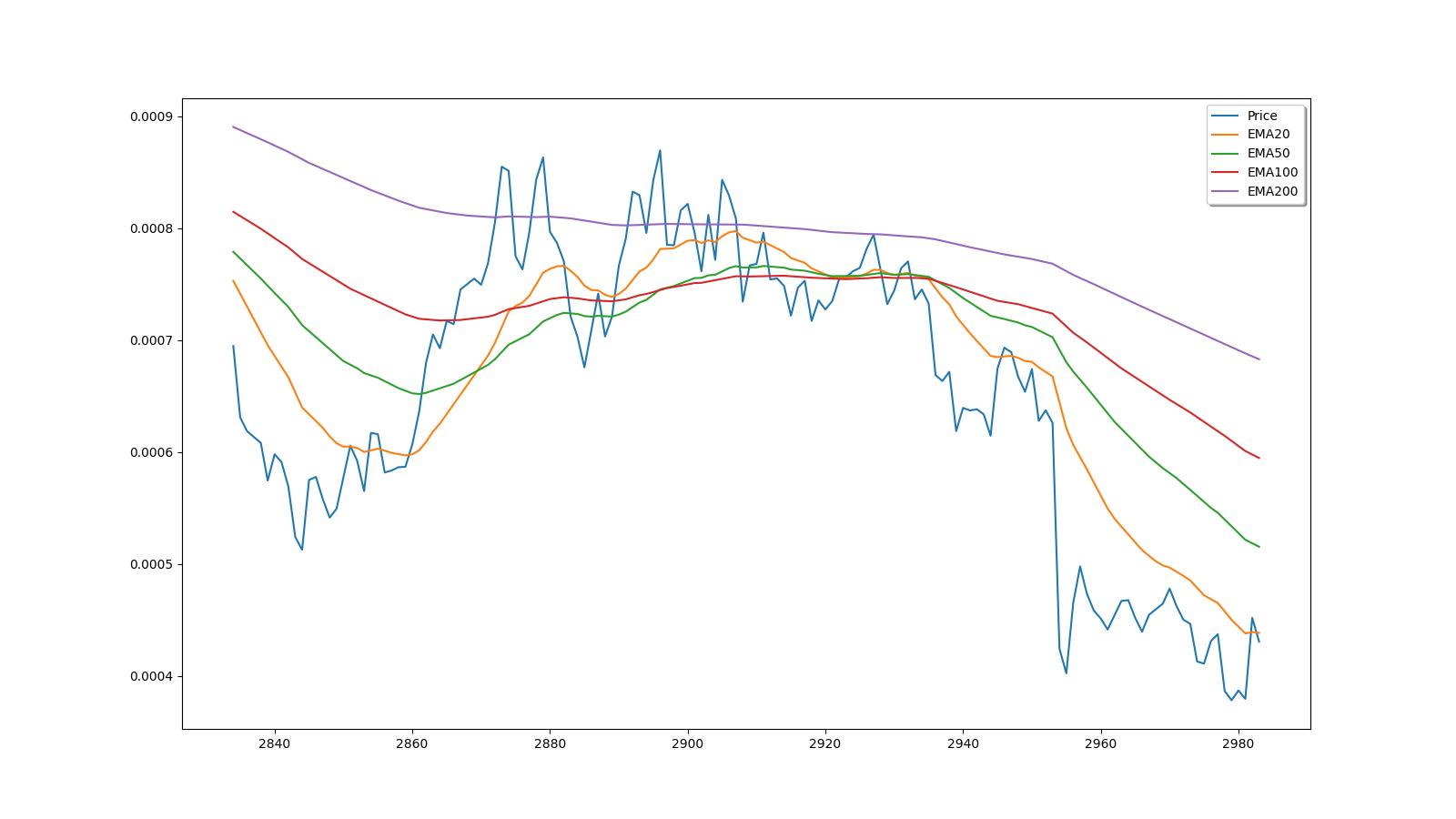 Dent Exponential Moving Averages