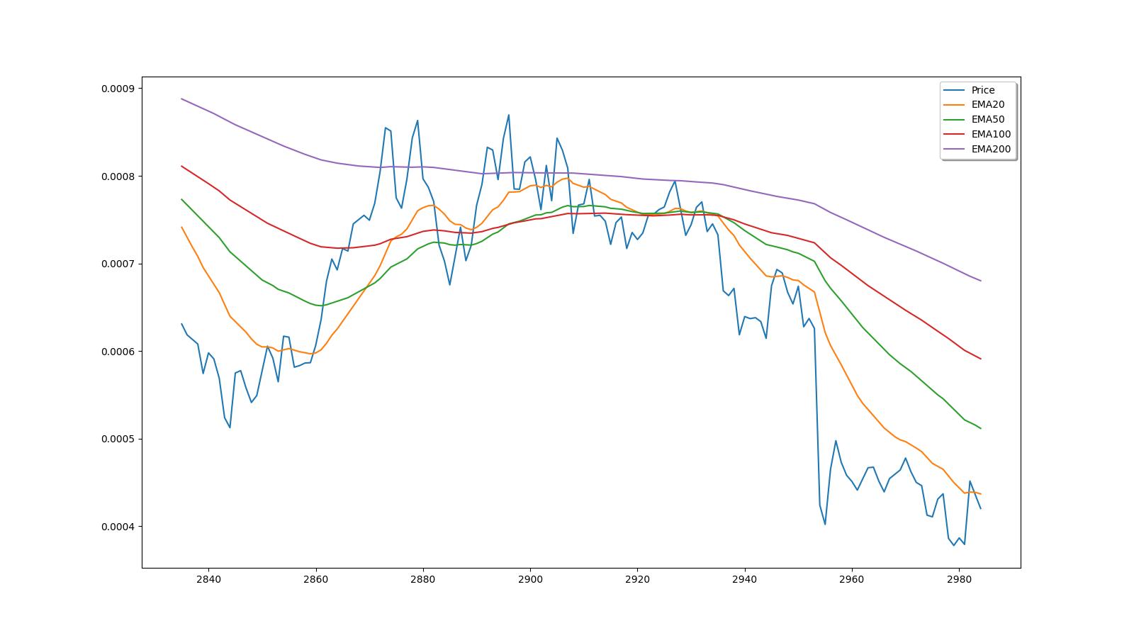 Dent Exponential Moving Averages
