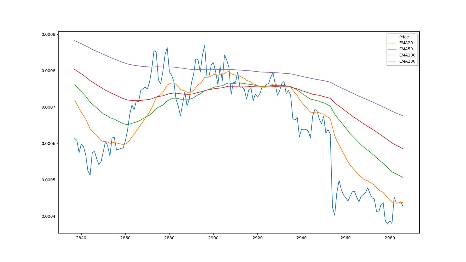 덴트 Exponential Moving Averages