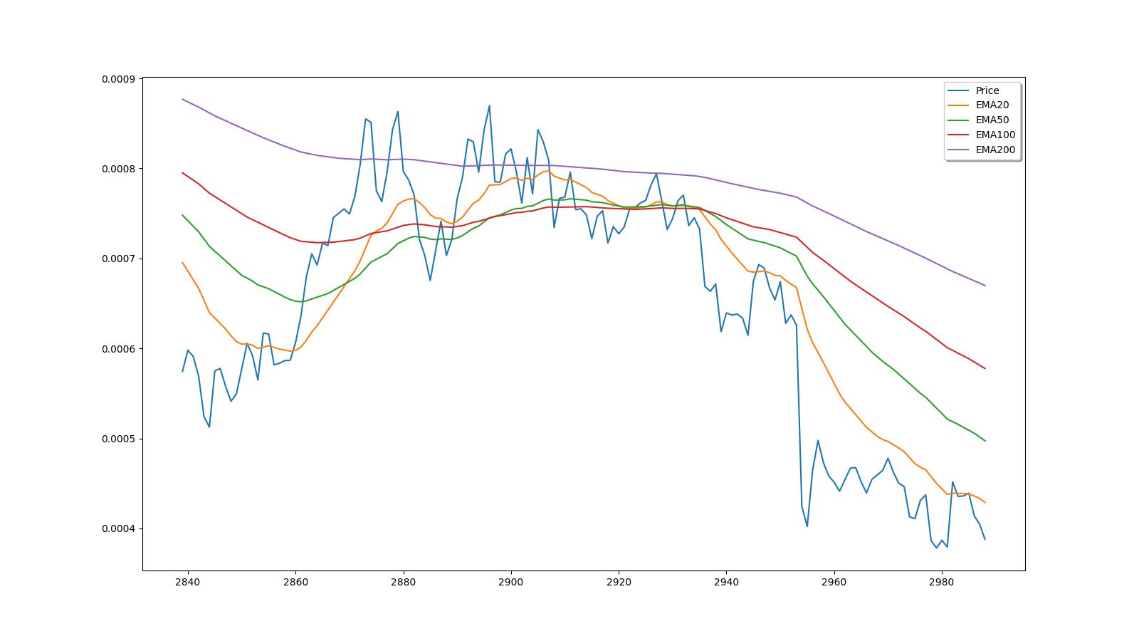 Dent Exponential Moving Averages