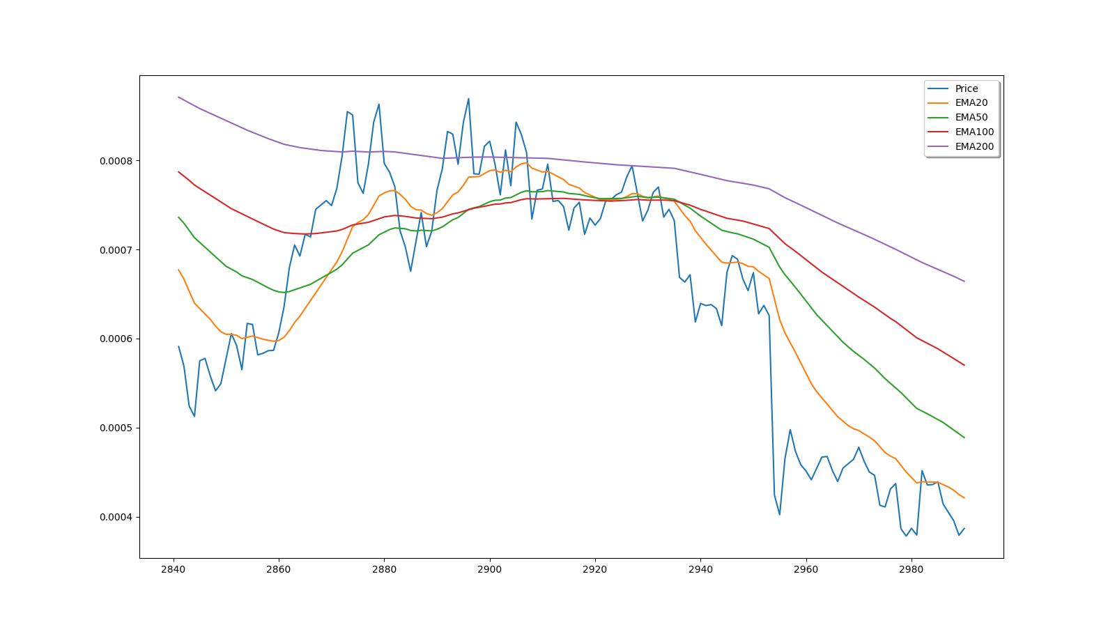Dent Exponential Moving Averages