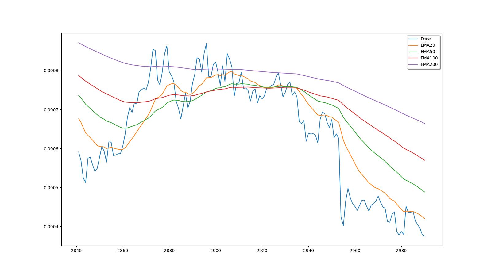 Dent Exponential Moving Averages