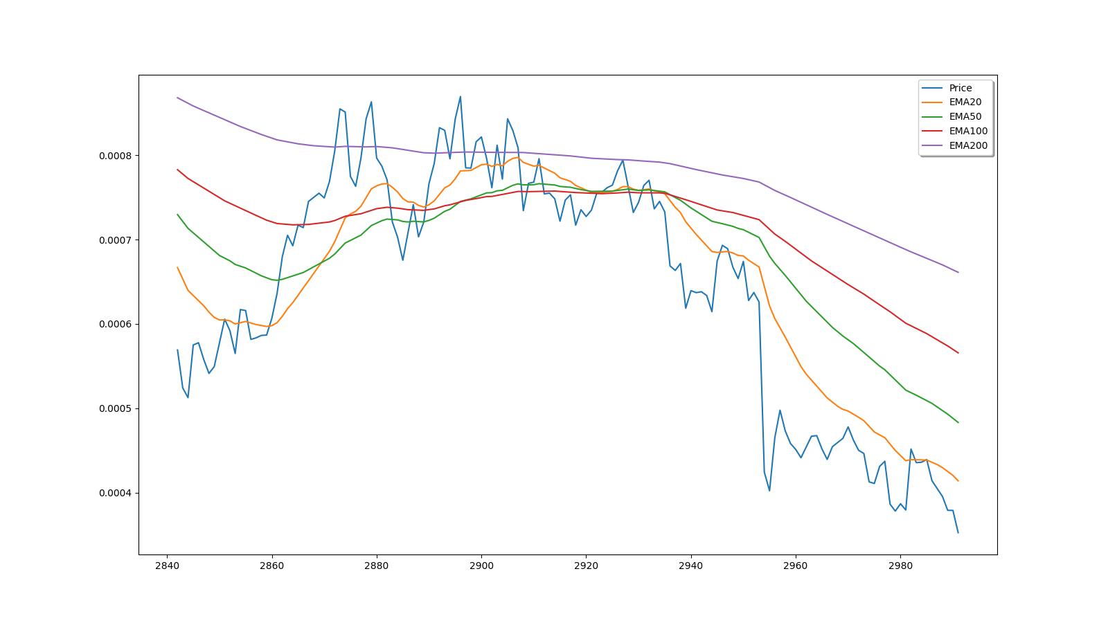 Dent Exponential Moving Averages