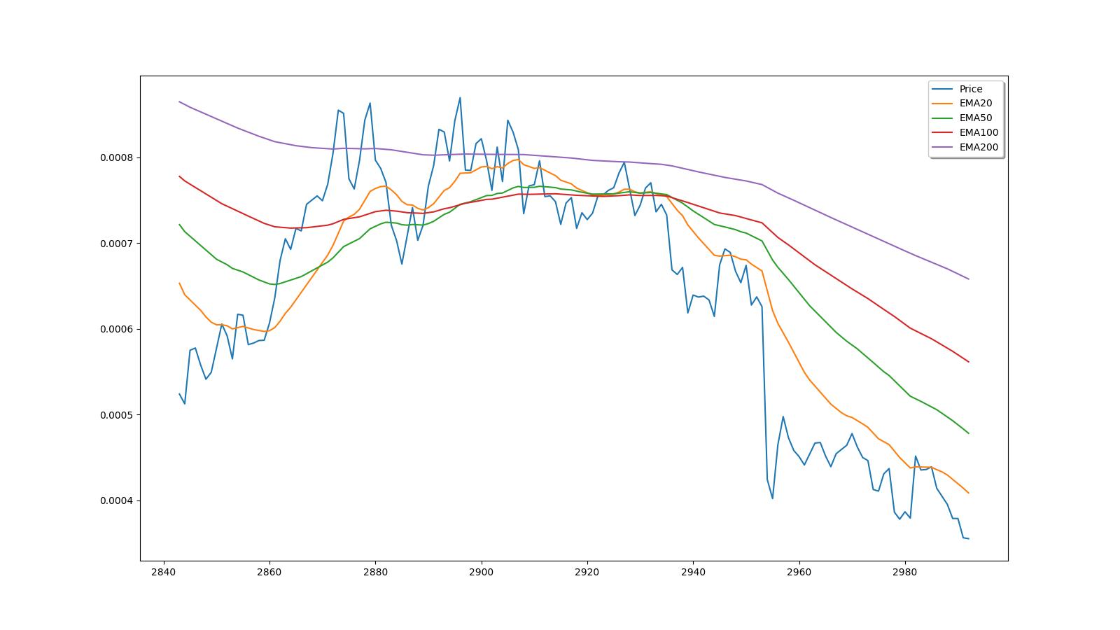 デント Exponential Moving Averages