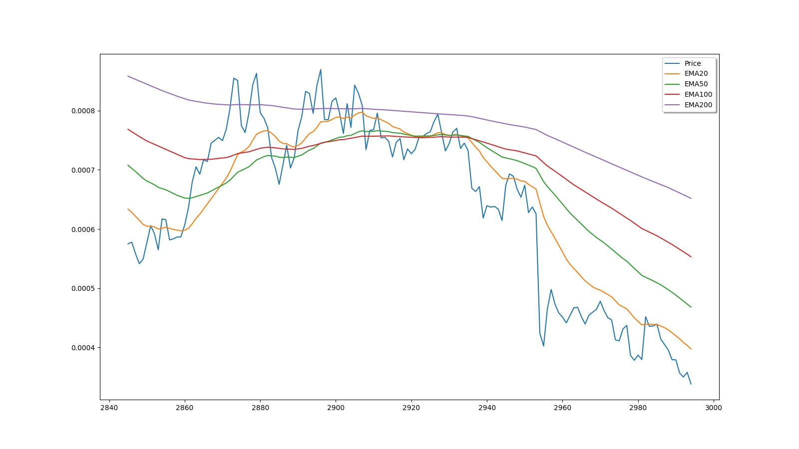 Dent Exponential Moving Averages