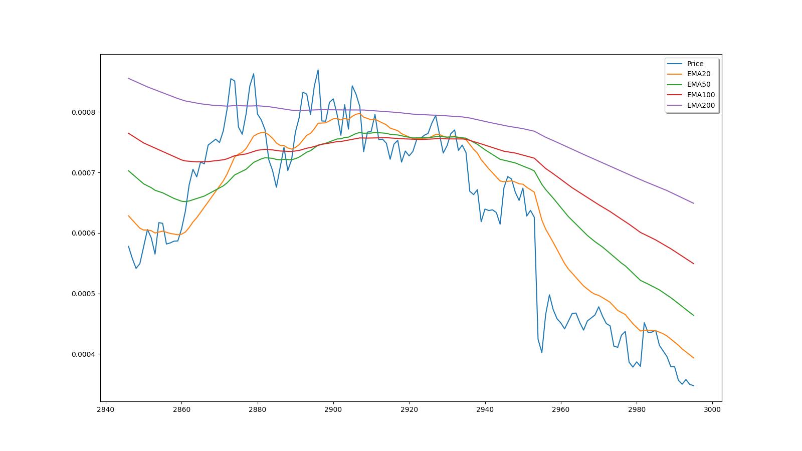 Dent Exponential Moving Averages