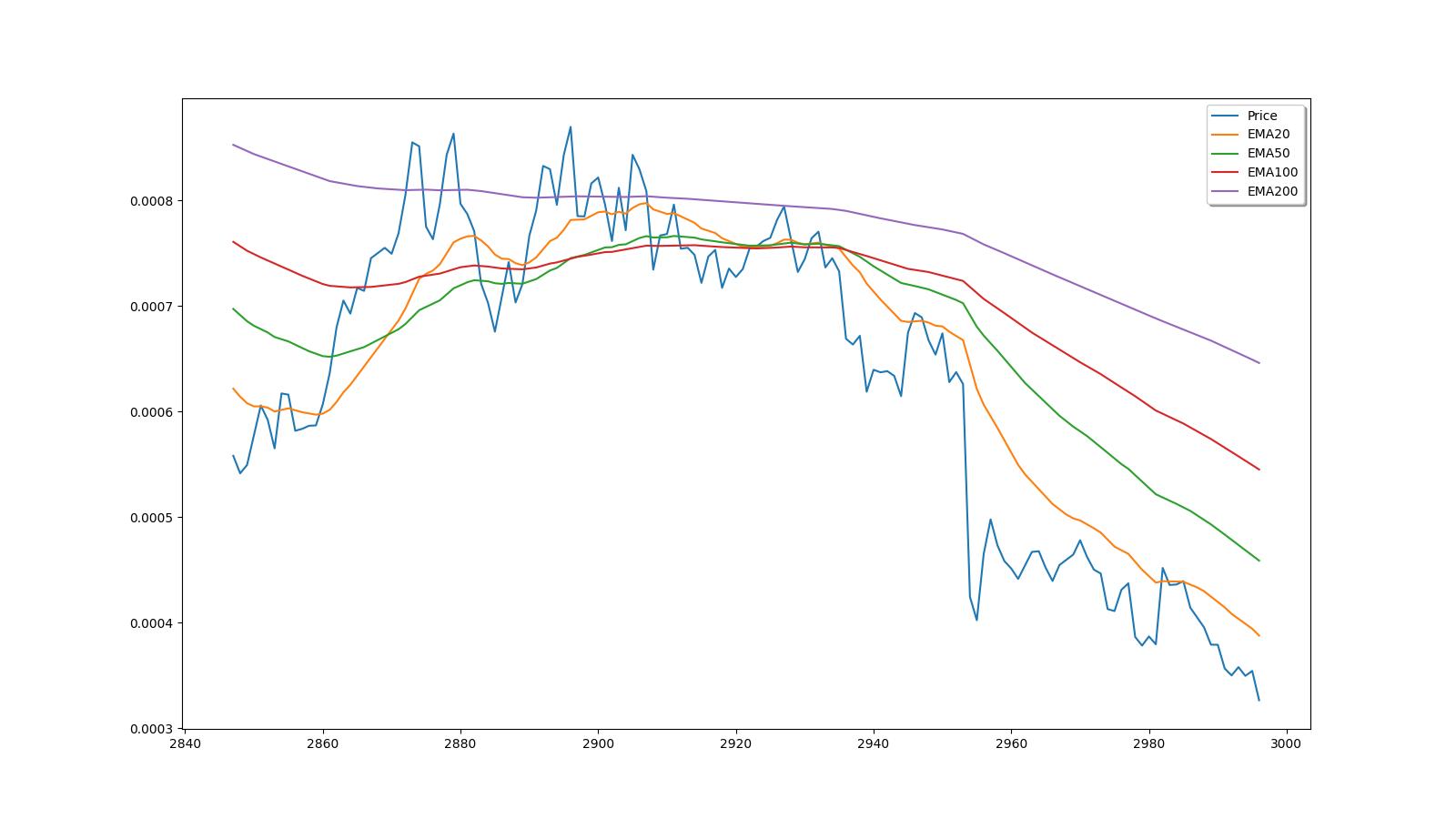 Dent Exponential Moving Averages