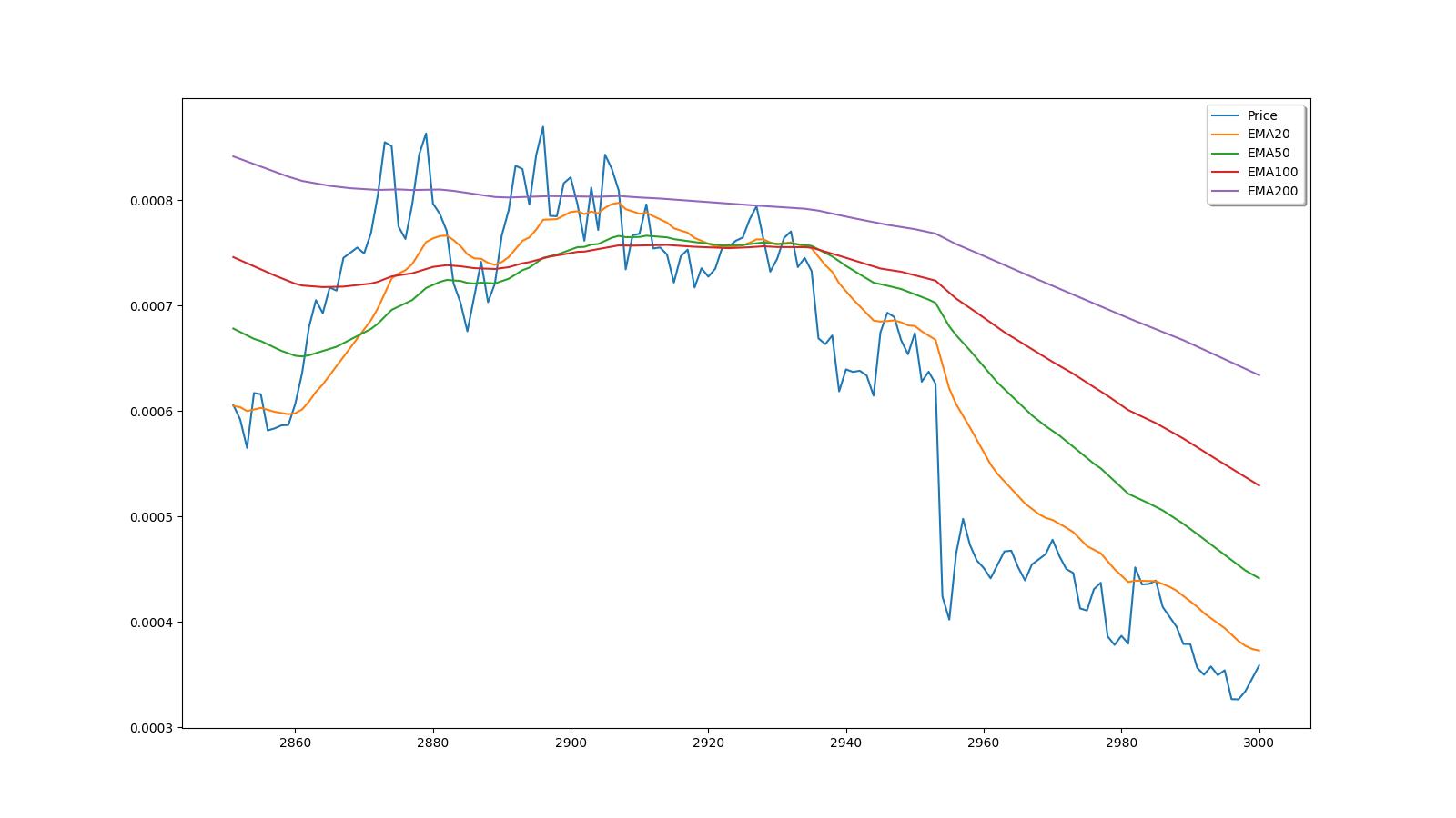 Dent Exponential Moving Averages
