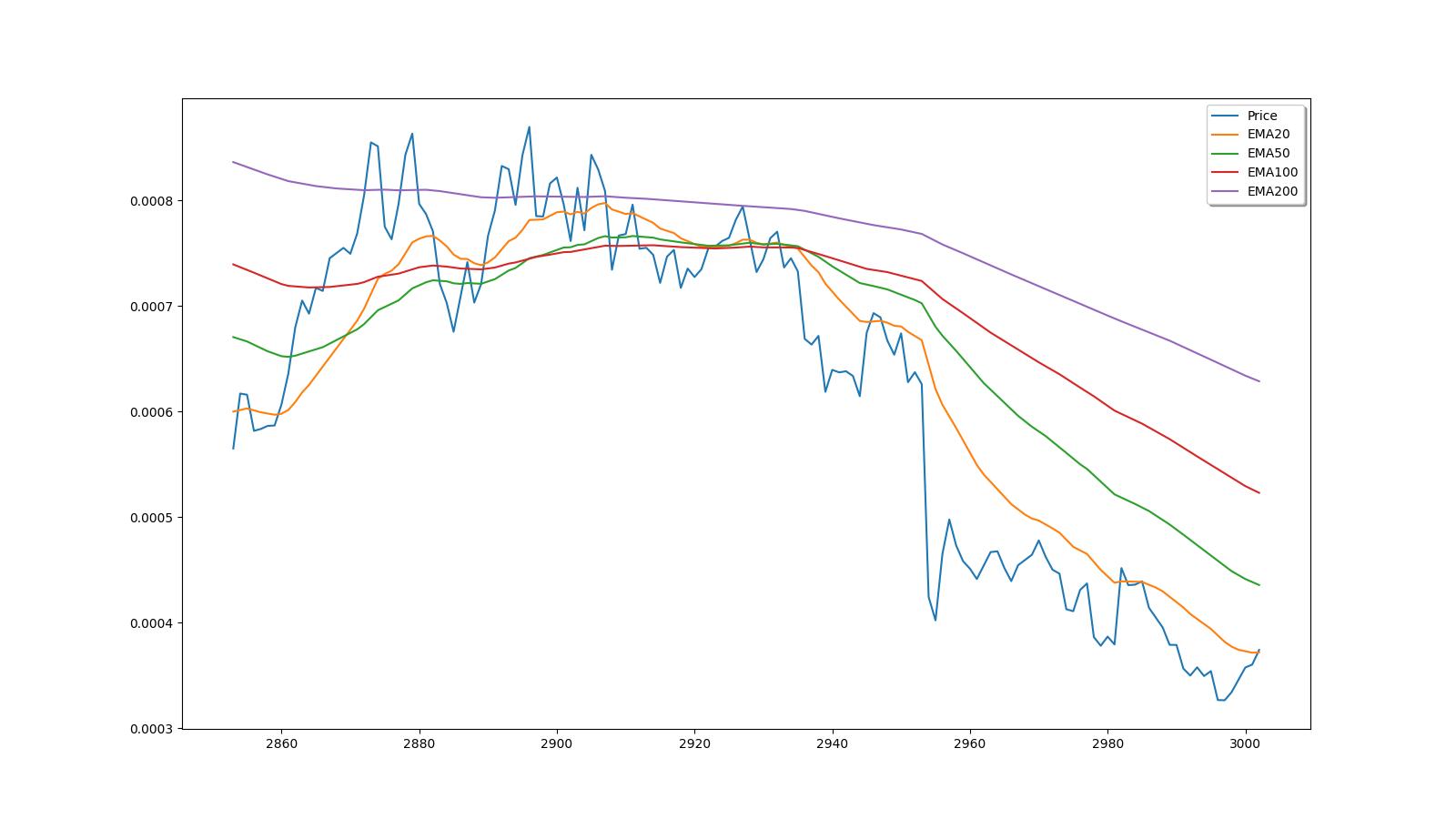 Dent Exponential Moving Averages