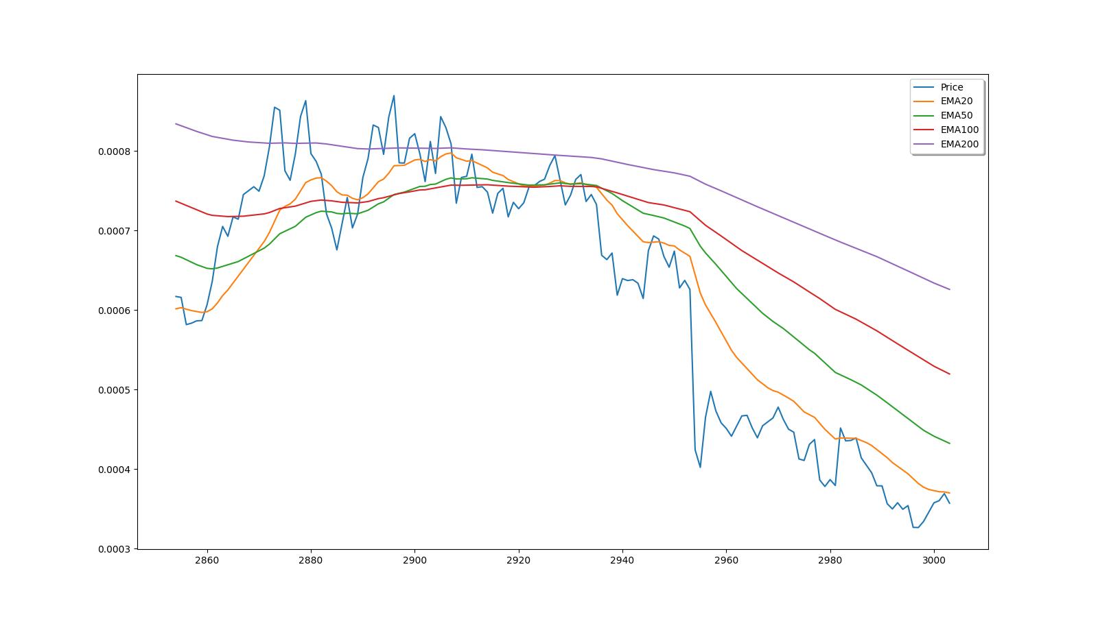 Dent Exponential Moving Averages
