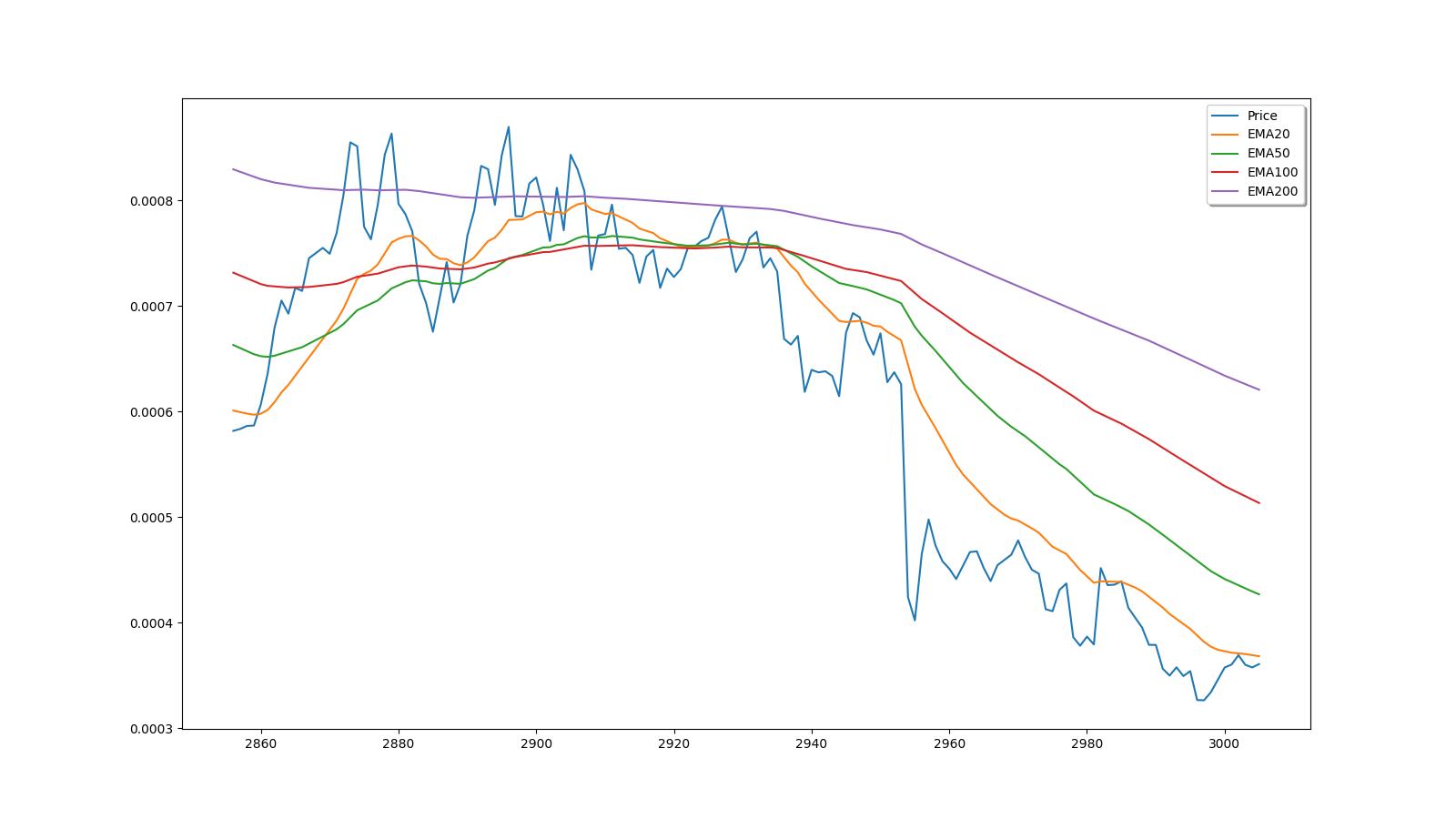 Dent Exponential Moving Averages