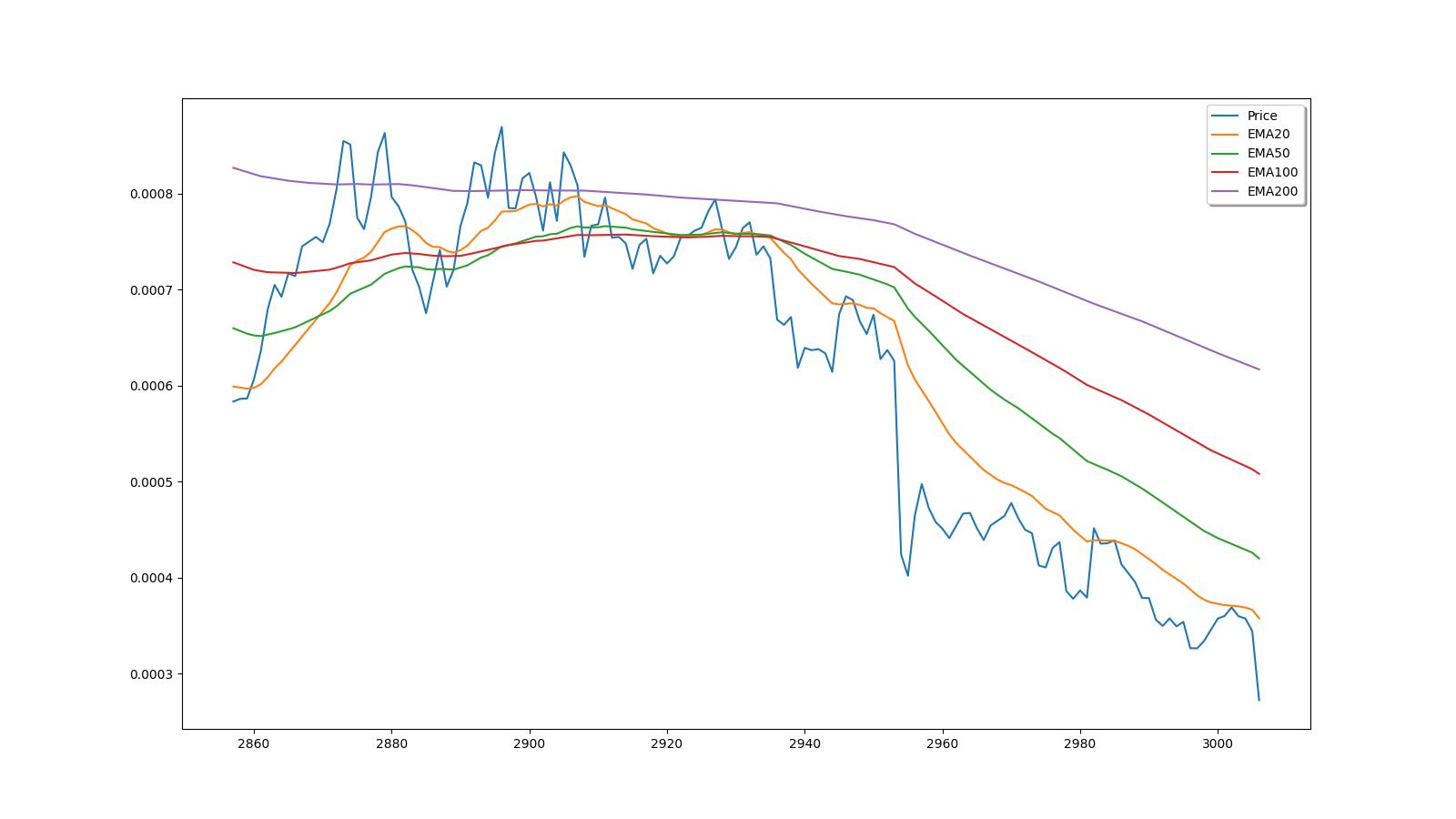 Dent Exponential Moving Averages