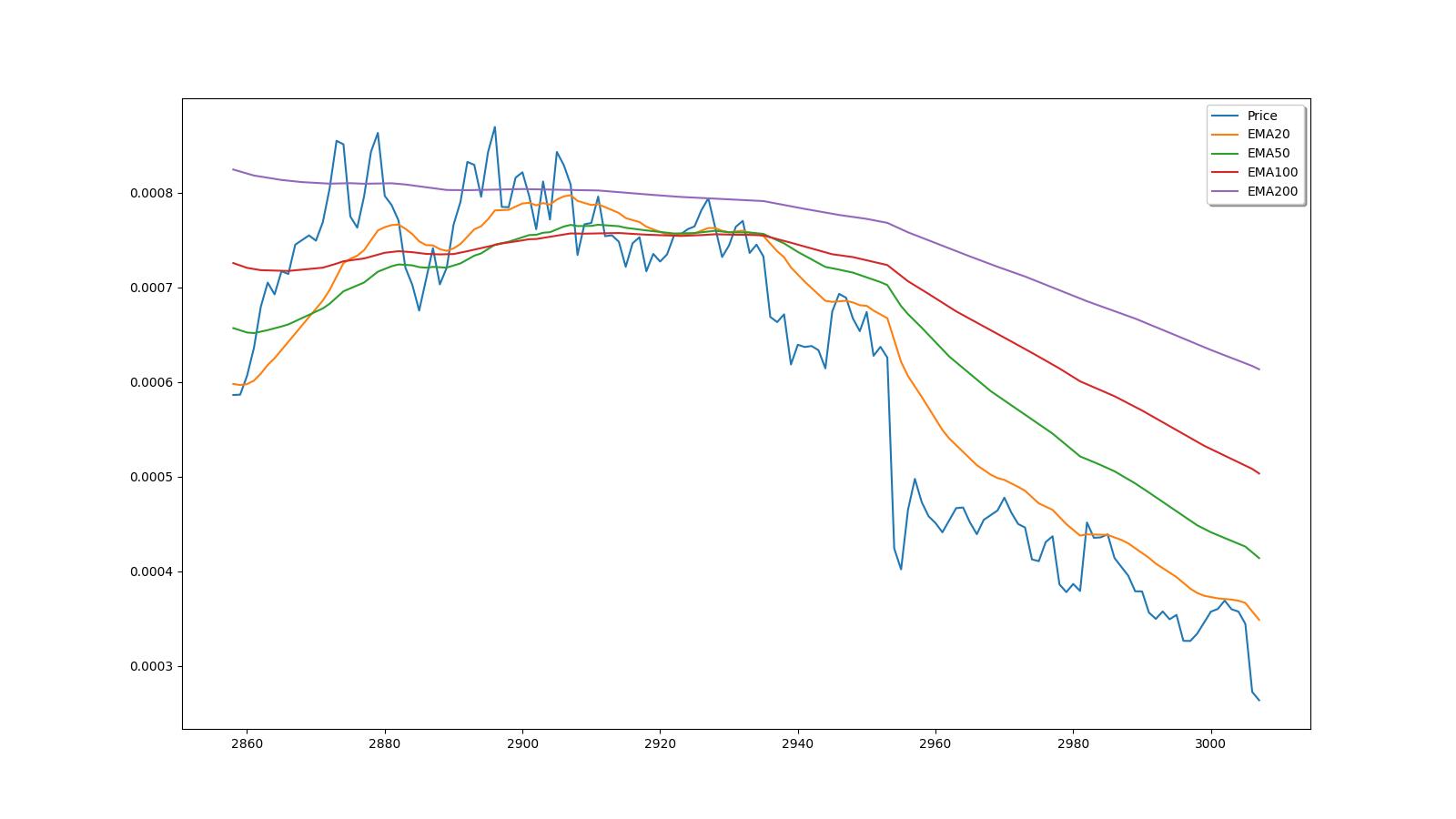 Dent Exponential Moving Averages