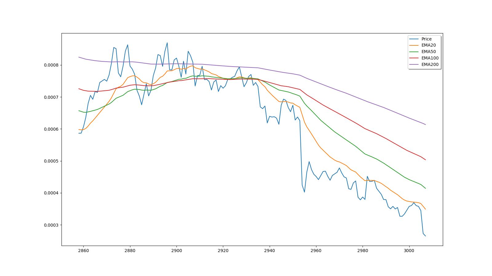 Dent Exponential Moving Averages