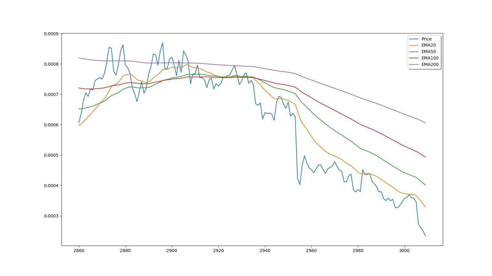 Dent Exponential Moving Averages