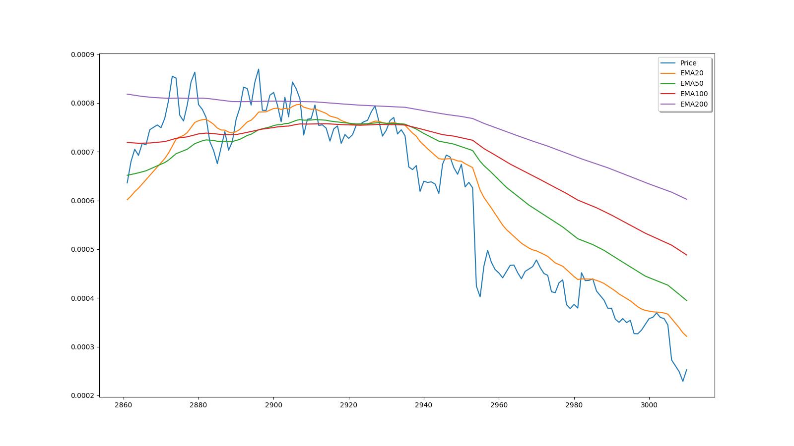 Dent Exponential Moving Averages