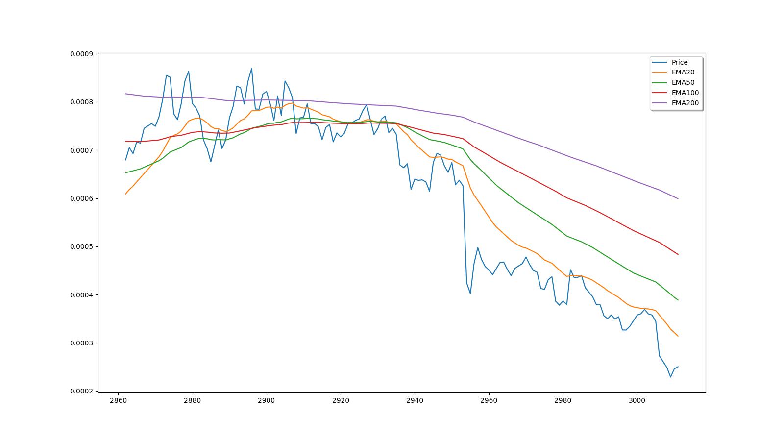 Dent Exponential Moving Averages