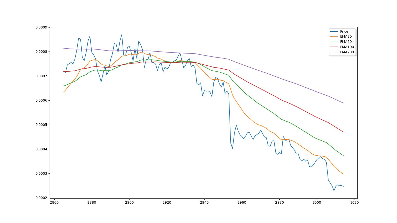 Dent Exponential Moving Averages