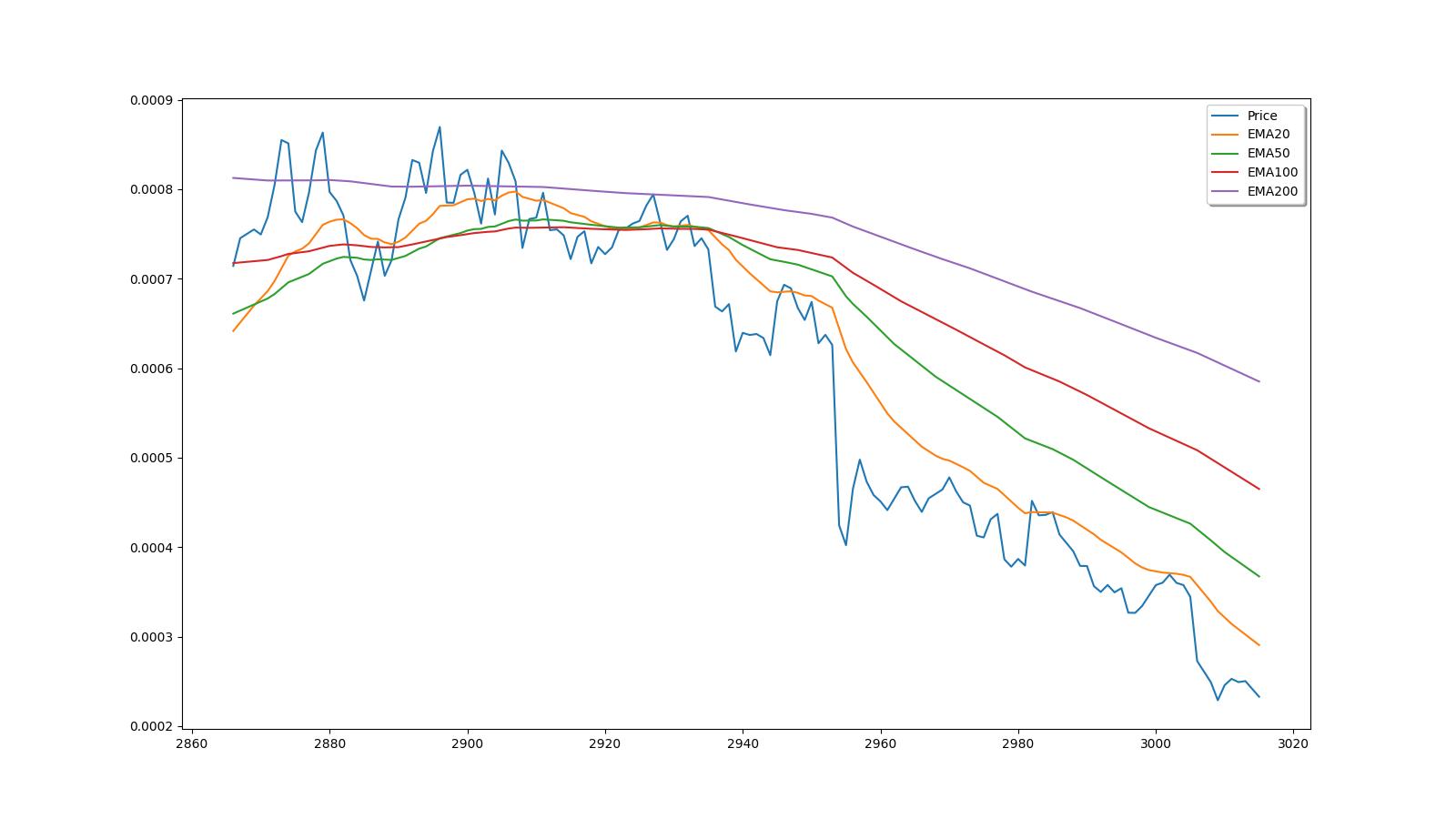 덴트 Exponential Moving Averages