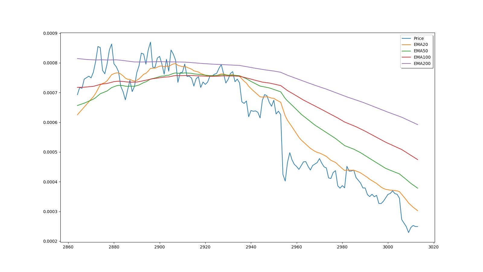 Dent Exponential Moving Averages