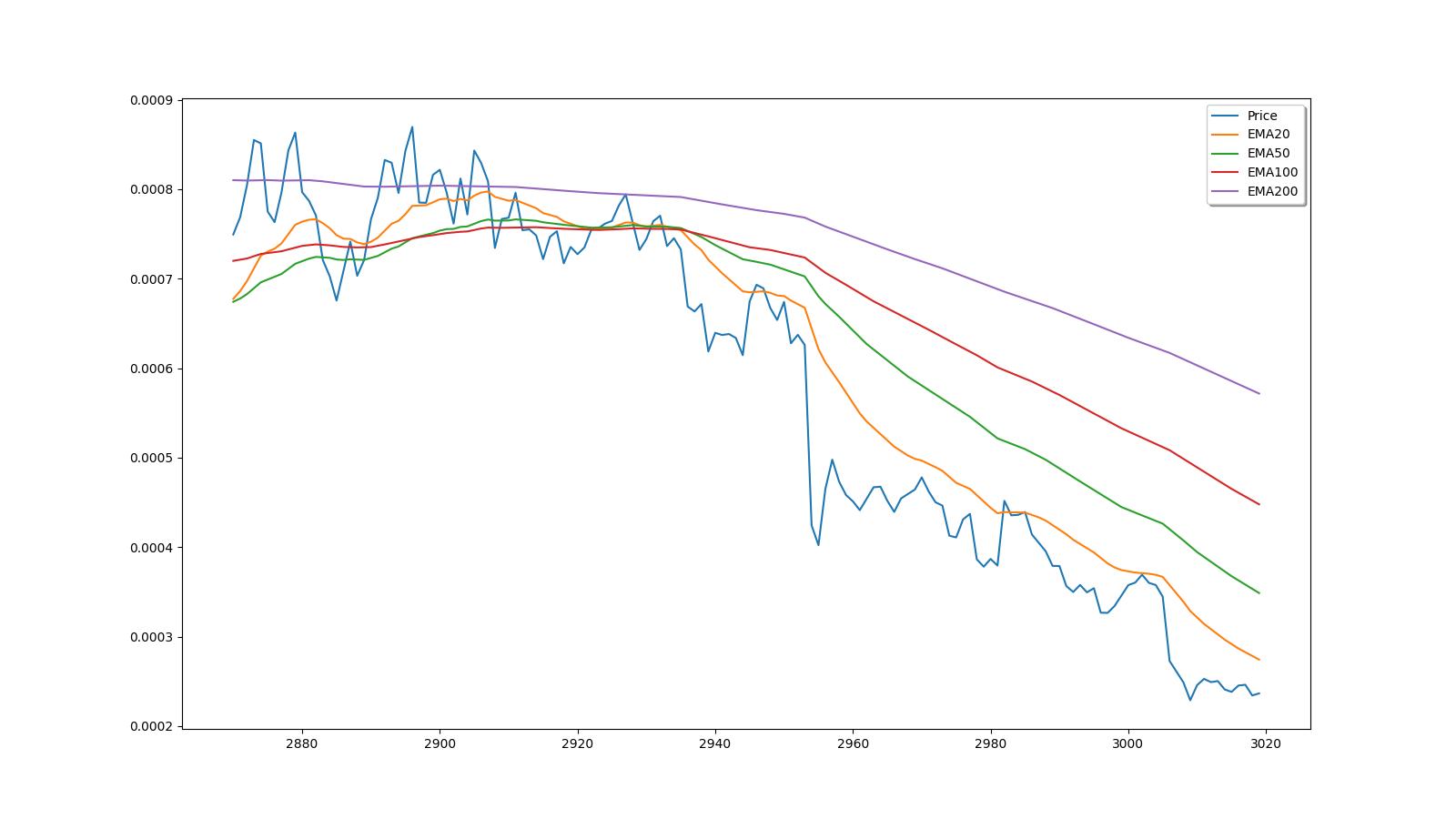 Dent Exponential Moving Averages